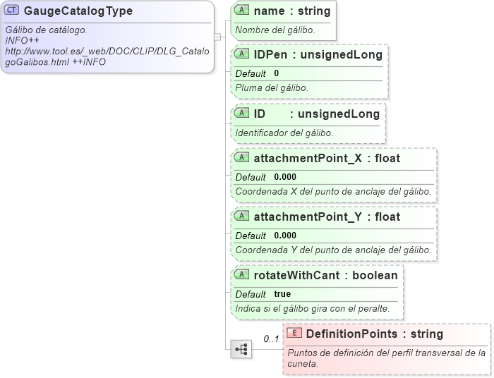 Docs for schema item GaugeCatalogType in CLIP - BIM - XML open ...