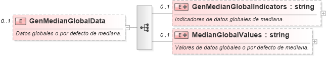 Docs for schema item GenMedianGlobalData in CLIP - BIM - XML open interoperable format