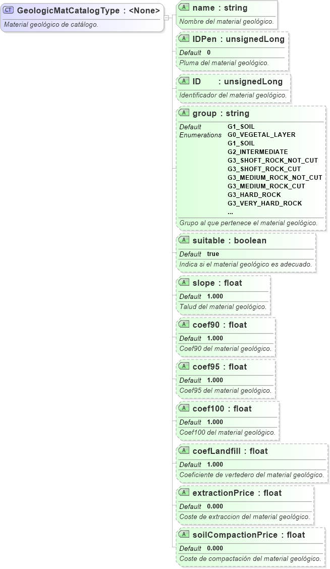 Docs for schema item GeologicMatCatalogType in CLIP - BIM - XML open interoperable format