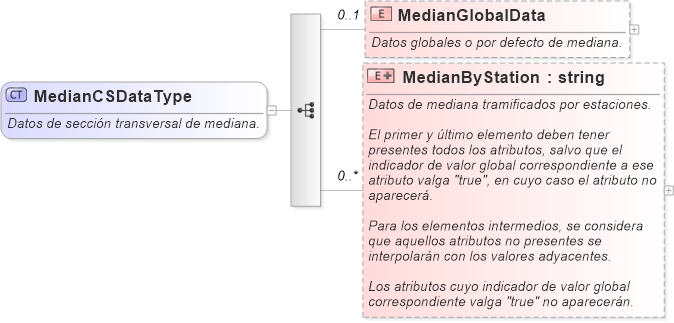 Docs for schema item MedianCSDataType in CLIP - BIM - XML open interoperable format