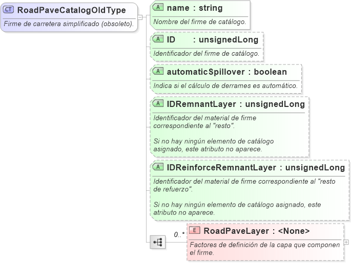 Docs for schema item RoadPaveCatalogOldType in CLIP - BIM - XML open interoperable format
