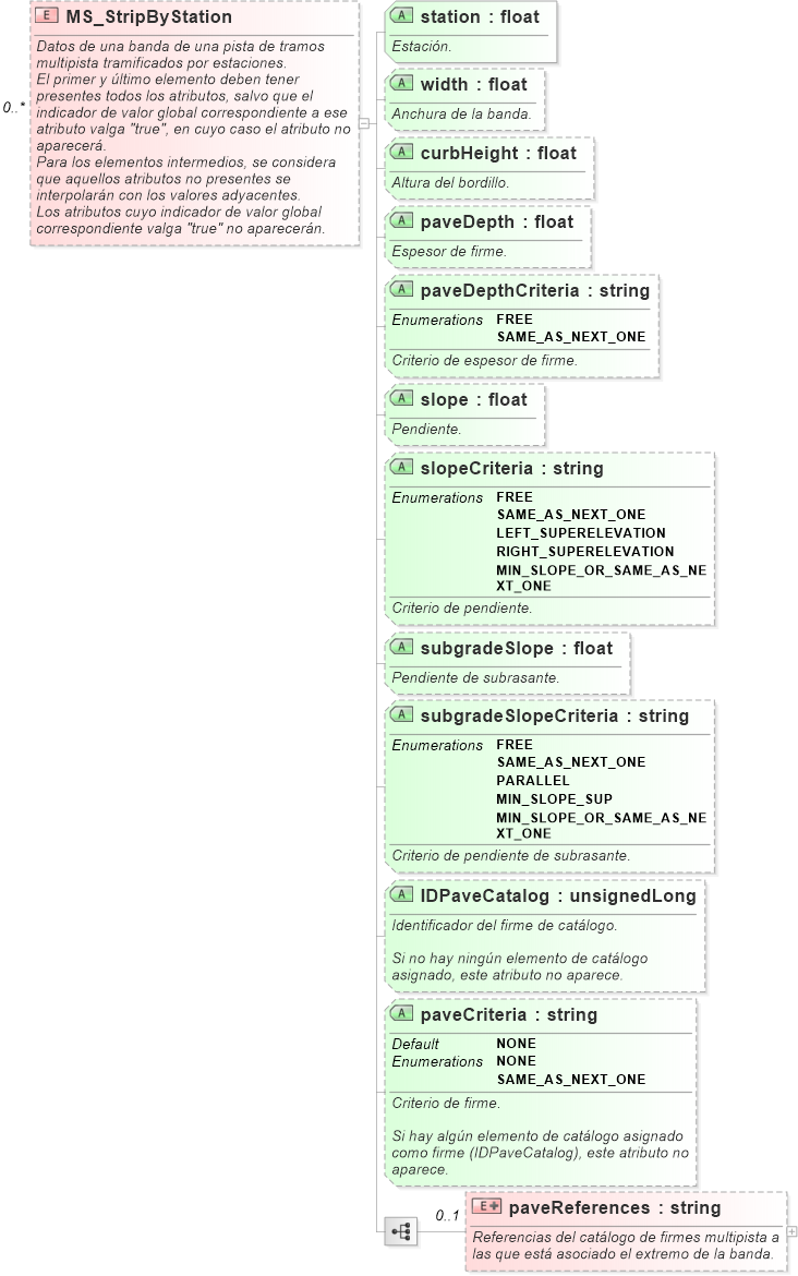 Docs for schema item MS_StripByStation in CLIP - BIM - XML open interoperable format